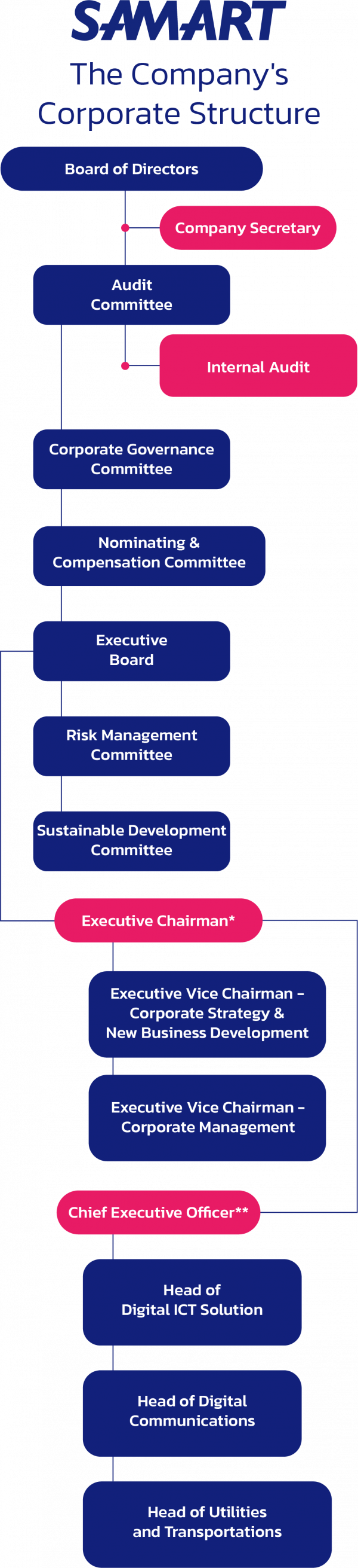 Corporate Organization – SAMART CORPORATION PUBLIC COMPANY LIMITED